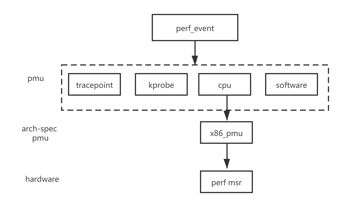 Linux内核性能架构：perfeventkernel如何处理pmu事件 Csdn博客 