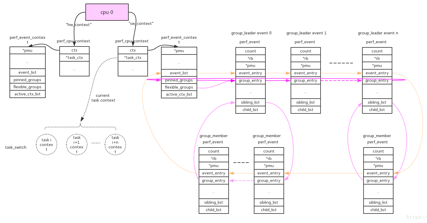 Linux内核性能架构：perf_event_kernel如何处理pmu事件-CSDN博客