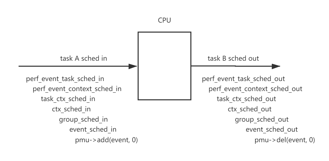 Linux内核性能架构：perf_event_kernel如何处理pmu事件-CSDN博客