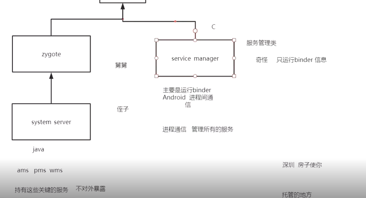 ServiceManager与SystemService 作用与关联_servicemanager和systemserver-CSDN博客