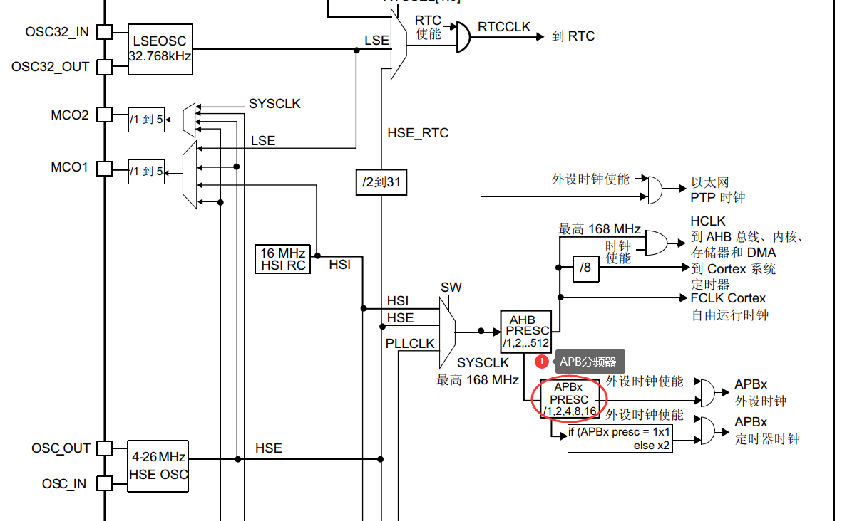 【STM32】RCC复位和时钟控制器_rcc osc in-CSDN博客