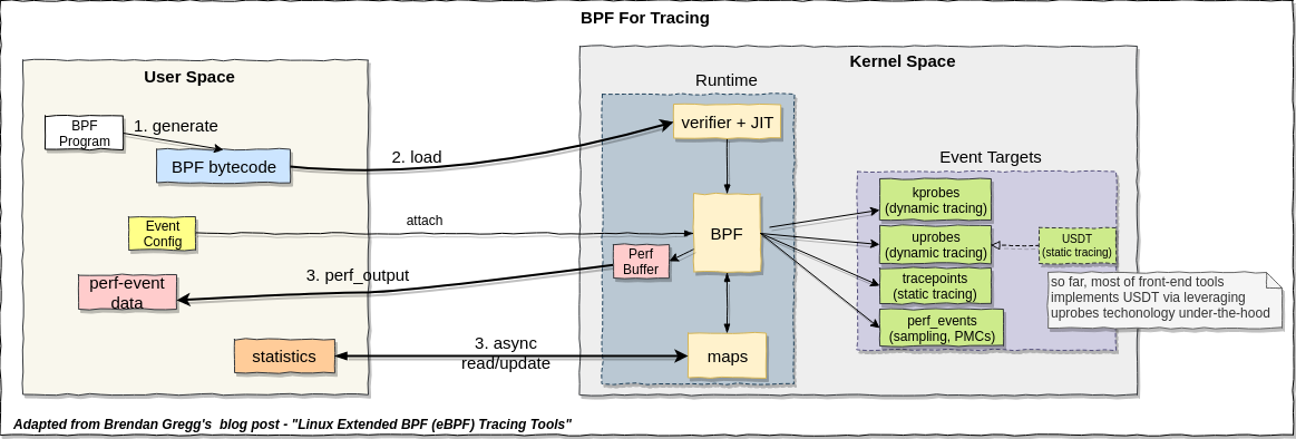 Linux kernel EBPF foundation: Explore USDT probes - Programmer Sought