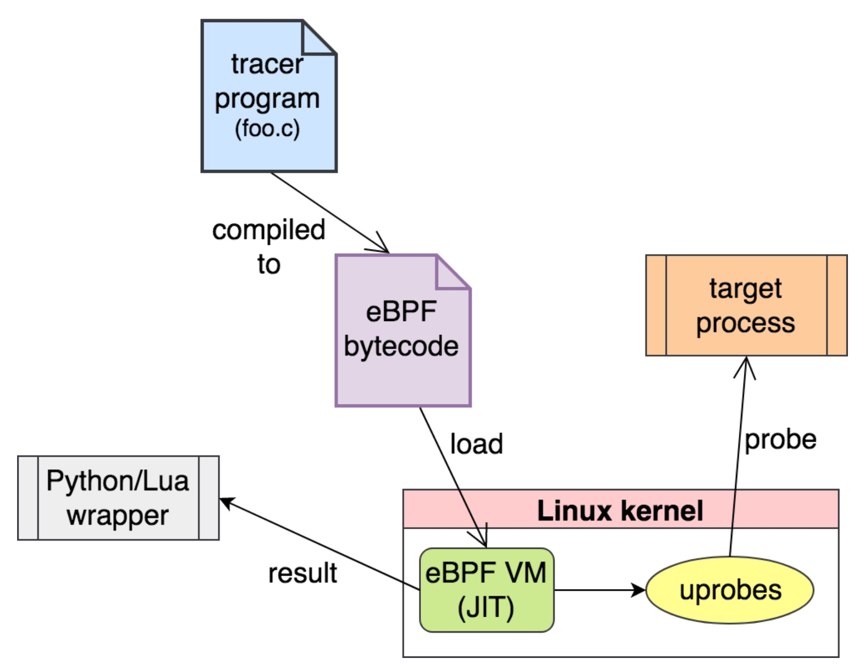 Linux内核 eBPF基础: 探索USDT探针_bpf uprobe usdt-CSDN博客