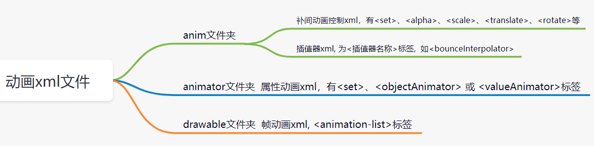 Android资源文件夹anim和animator文件夹的区别 Android Anim 与 Animator 区别 Csdn博客