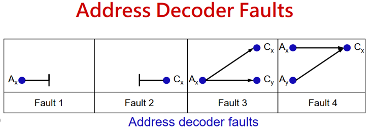 DRAM失效机制和故障模型_dram pattern-CSDN博客