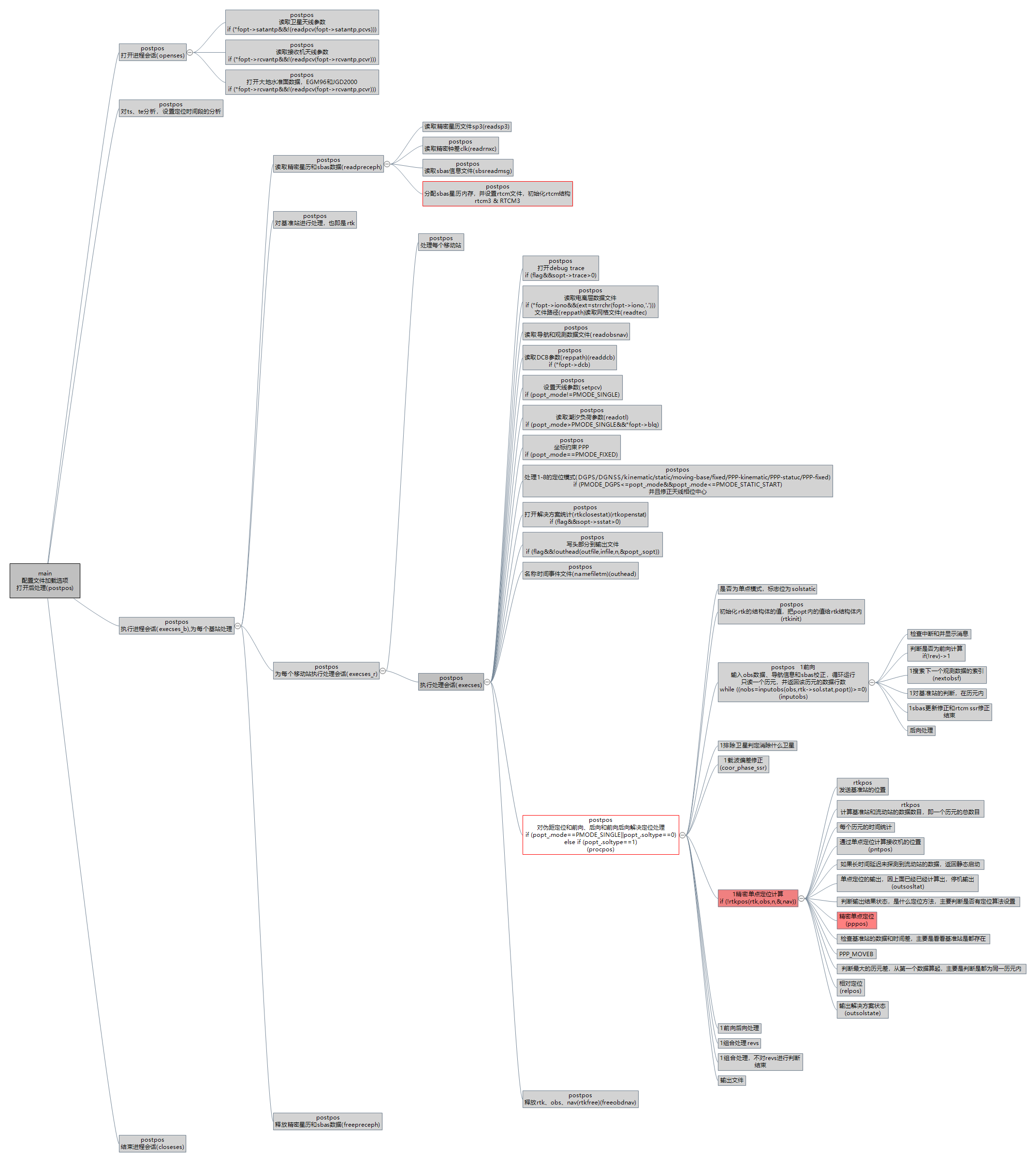 rtklib学习——PPP大致思维框图_rtklib 流程图-CSDN博客