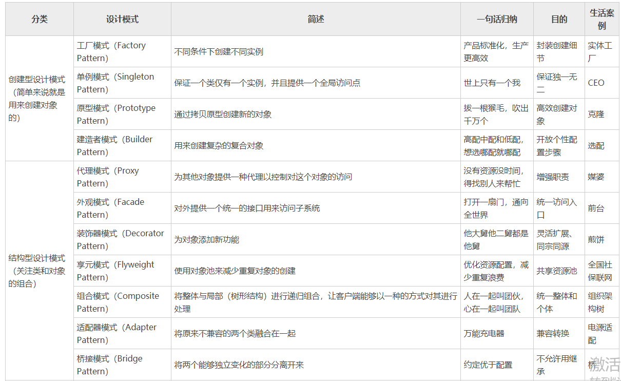如何正确的使用设计模式？如何熟练的使用设计模式 Csdn博客 