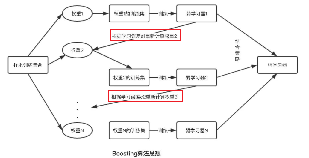 特征工程、集成算法、评估指标浅谈_gdbt变量维度不一样-CSDN博客