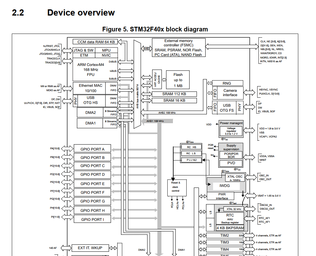 【STM32】RCC复位和时钟控制器_rcc osc in-CSDN博客