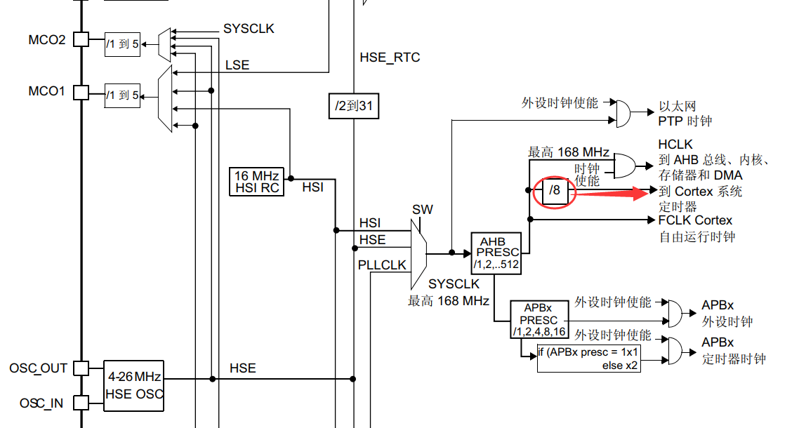 【STM32】RCC复位和时钟控制器_rcc osc in-CSDN博客