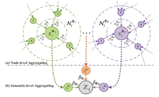 3天一篇图网络之Heterogeneous Graph Propagation Network-CSDN博客