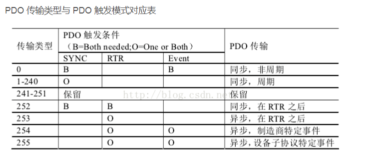 CANopen协议PDO的几种传输方式及对象字典设置_canopen传输类型-CSDN博客