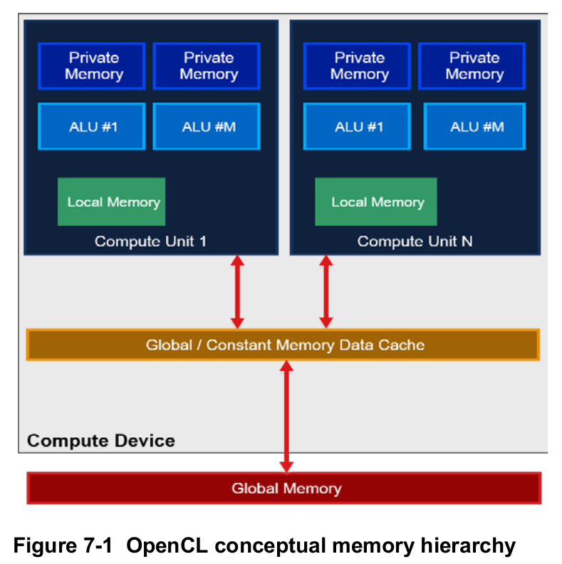 OpenCL内存性能优化 (1)_opencl 内存设计-CSDN博客