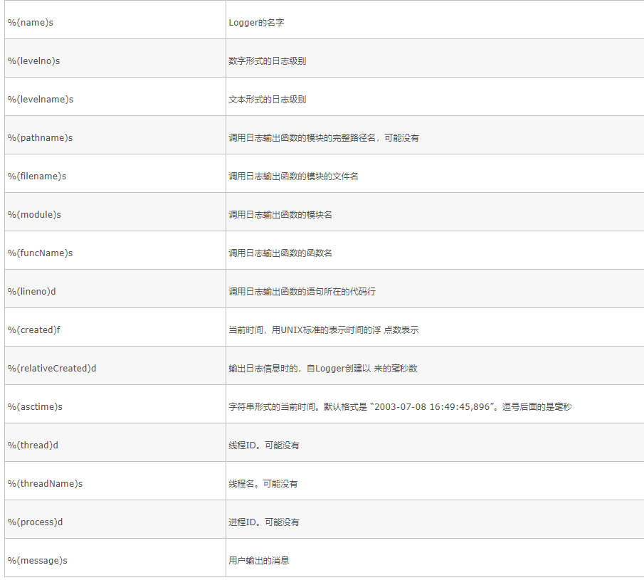 Python日志模块处理，轮转以及封装python Logging怎么轮转日志 Csdn博客