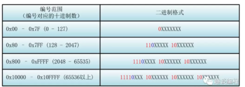 最详细的码表基础知识unicode编码与国标编码——utf8utf16utf32gbkgb2312国标码 Csdn博客 