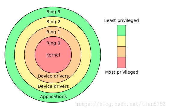 CPU 的 ring0、ring1、ring2、ring3_ring0 ring1是什么-CSDN博客