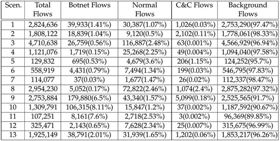 CTU-13数据集-CSDN博客