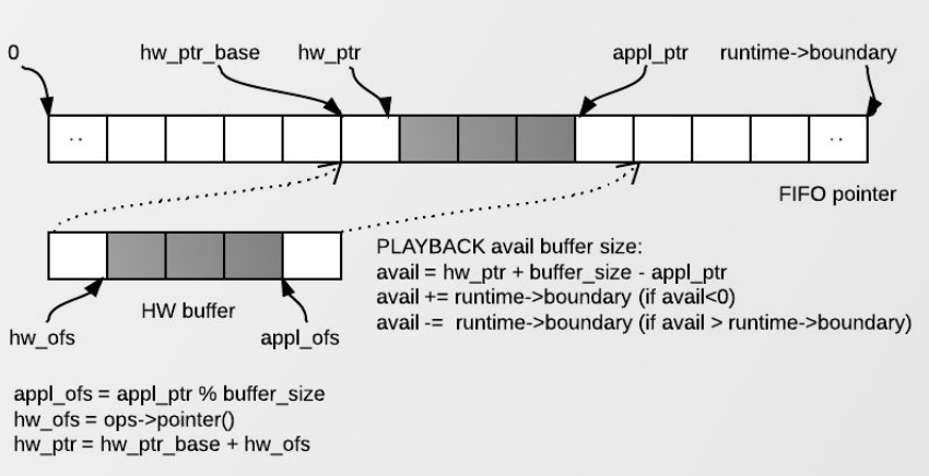 linux音频pcm buffer的管理和DMA_linux audio dma-CSDN博客
