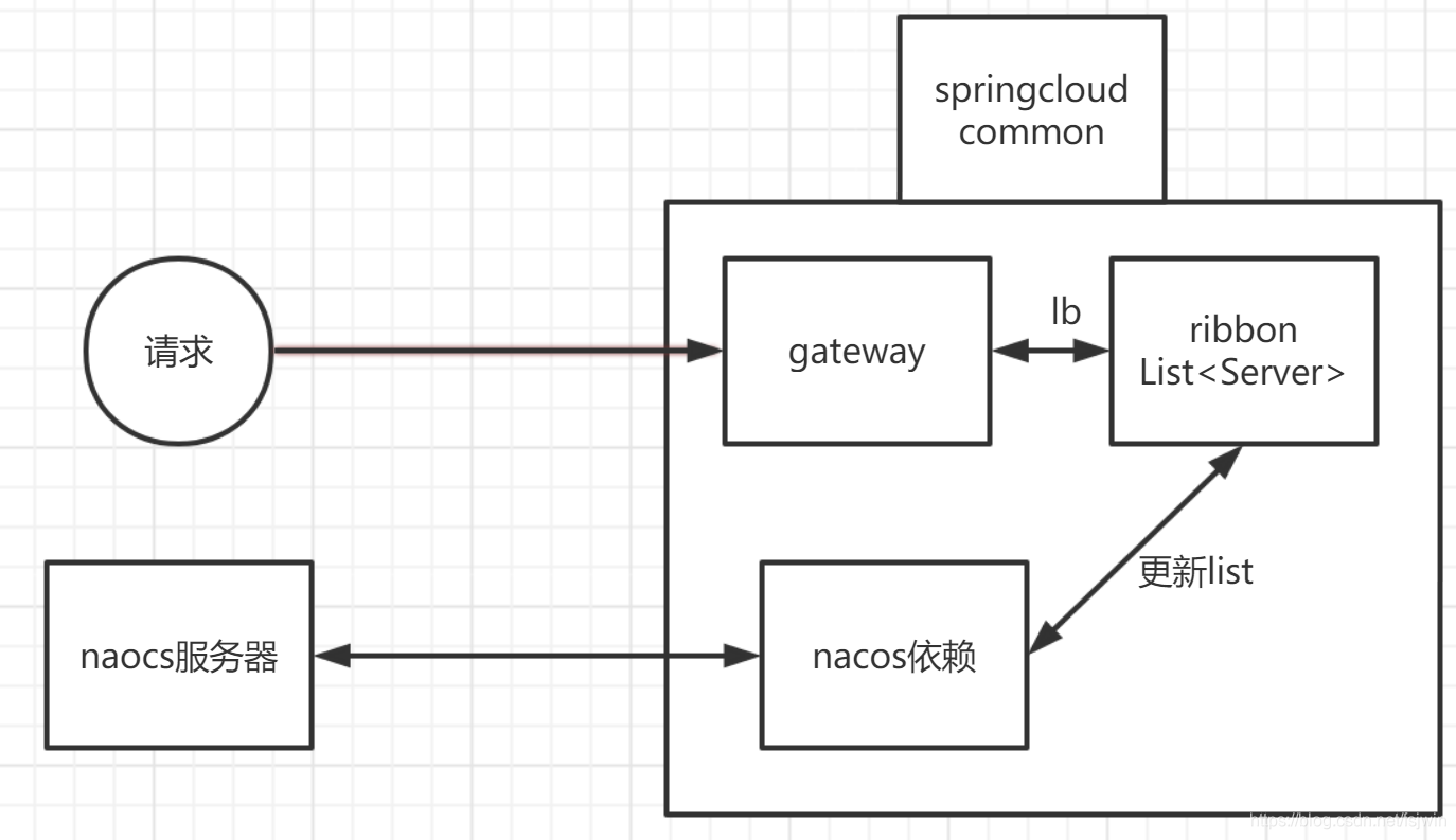 Gateway和ribbon负载均衡和nacos底层源码分析gateway 中有ribbon 和 Nacos 关系 Csdn博客