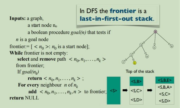 深度优先算法（DFS）和广度优先算法（BFS）时间复杂度和空间复杂度计算精讲_最大分支因子(分支数)-CSDN博客
