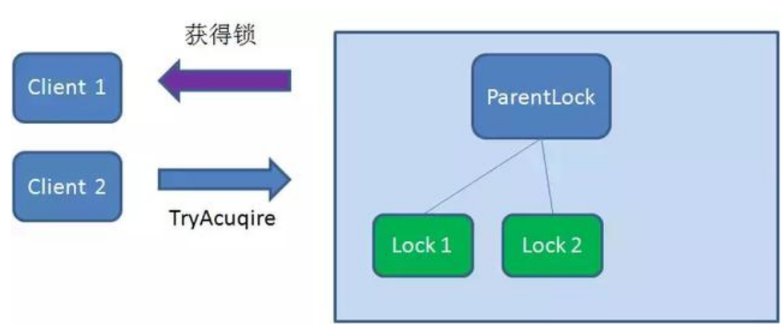 分布式锁的常见解决方案分布式锁解决方案 Csdn博客 