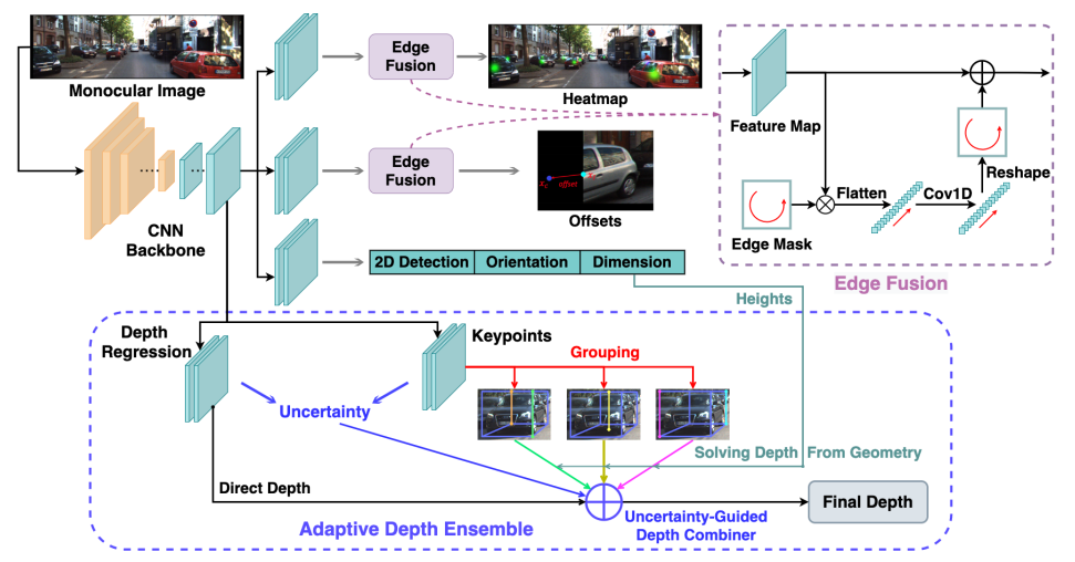 文献阅读：(CVPR2021)Objects are Different: Flexible Monocular 3D Object Detection-CSDN博客