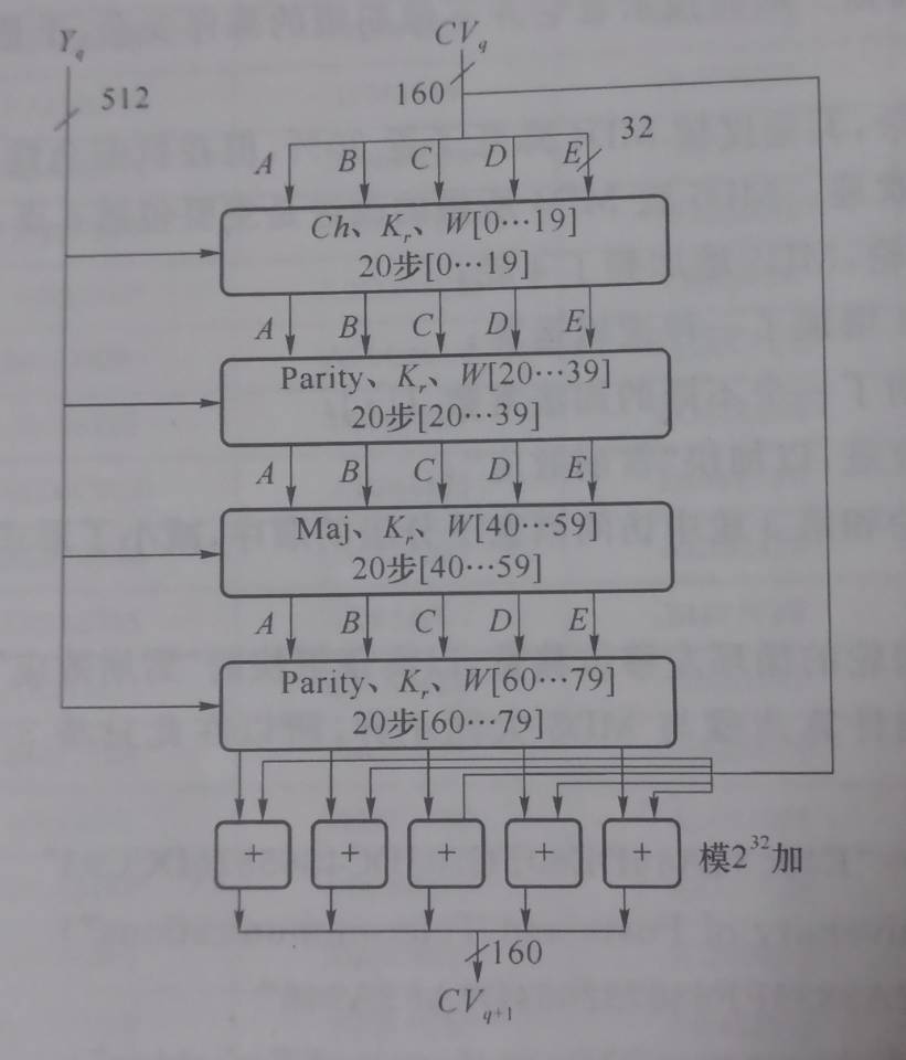 SHA1算法实现及详解_sha-1算法-CSDN博客