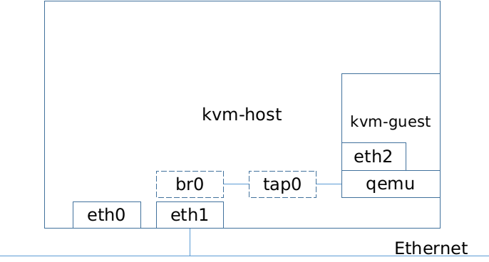 KVM网络配置（二）—— 桥接(bridge)模式_kvm桥接模式-CSDN博客