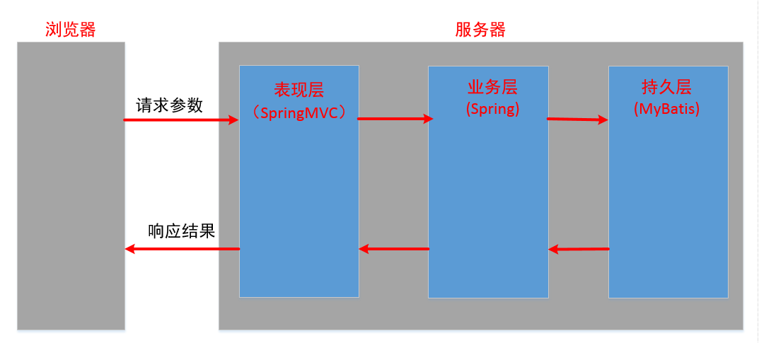 Spring MVC框架详解（一）_画出spring mvc框架实现的mvc设计模型的结构-CSDN博客