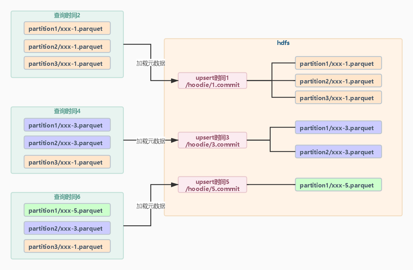 17张图带你彻底搞懂hudi upsert源码_hudi源码框架-CSDN博客