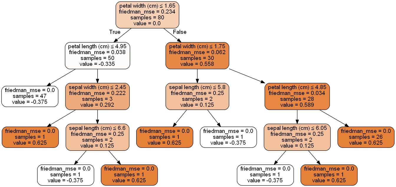 Boosting之GBDT源码分析_gdbt源码-CSDN博客