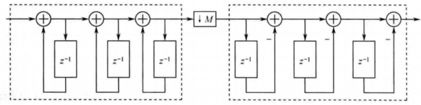 Sigma-Delta ADC中sinc3抽取滤波器的verilog实现_2-CSDN博客