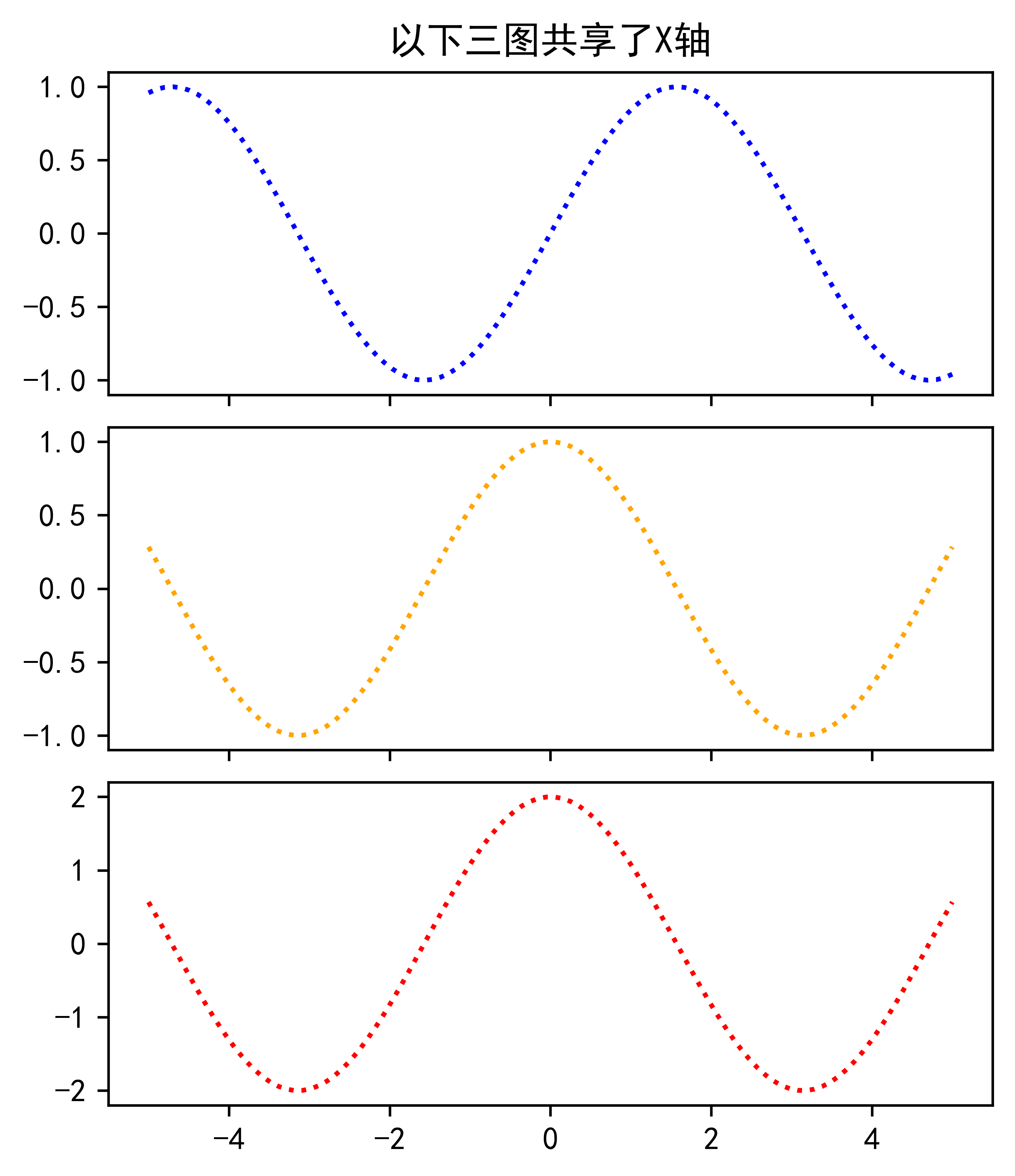 Python Matplotlib制图09 共享x坐标轴或者y坐标轴matlibplot Sharex Csdn博客