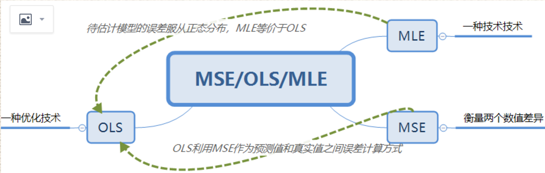 MSE、OLS、MLE辨析和python实现_ols和mle的区别和联系-CSDN博客