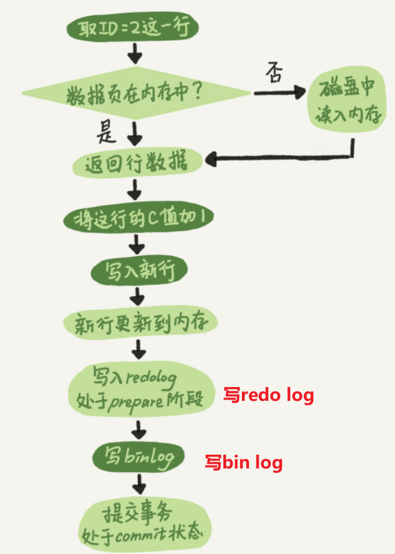 还在纠缠MySQL的redo log, binlog, undo log 这几个日志间的关系吗？一文梳理，轻轻松松搞懂！_做rely log类似的机制-CSDN博客