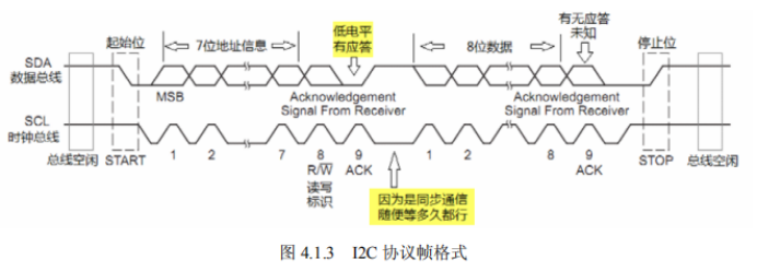 I2C通信_i2c帧格式-CSDN博客