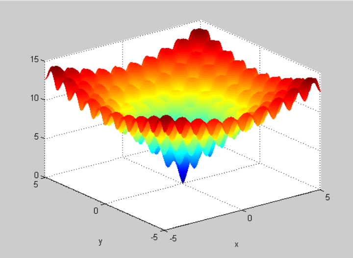 matlab实例,基于Ackley‘s function的,差分进化算法和粒子群算法的比较_ackley鈥檚 function-CSDN博客