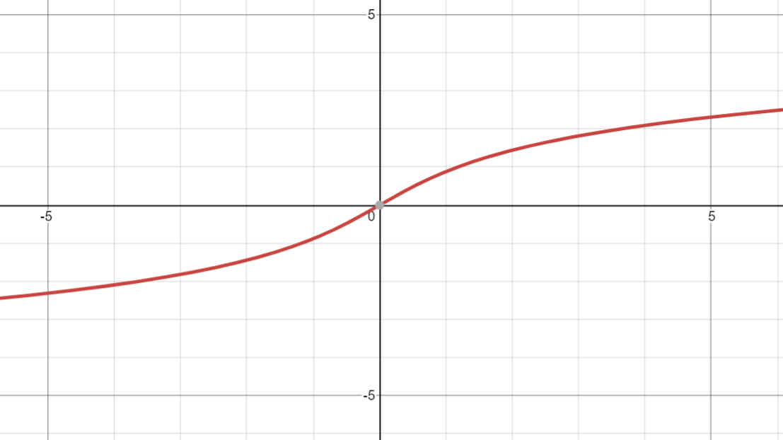 数学 函数 图形_arc图像-CSDN博客