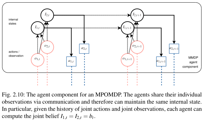 【书籍翻译】A Concise Introduction to Decentralized POMDPs （第二章）-CSDN博客
