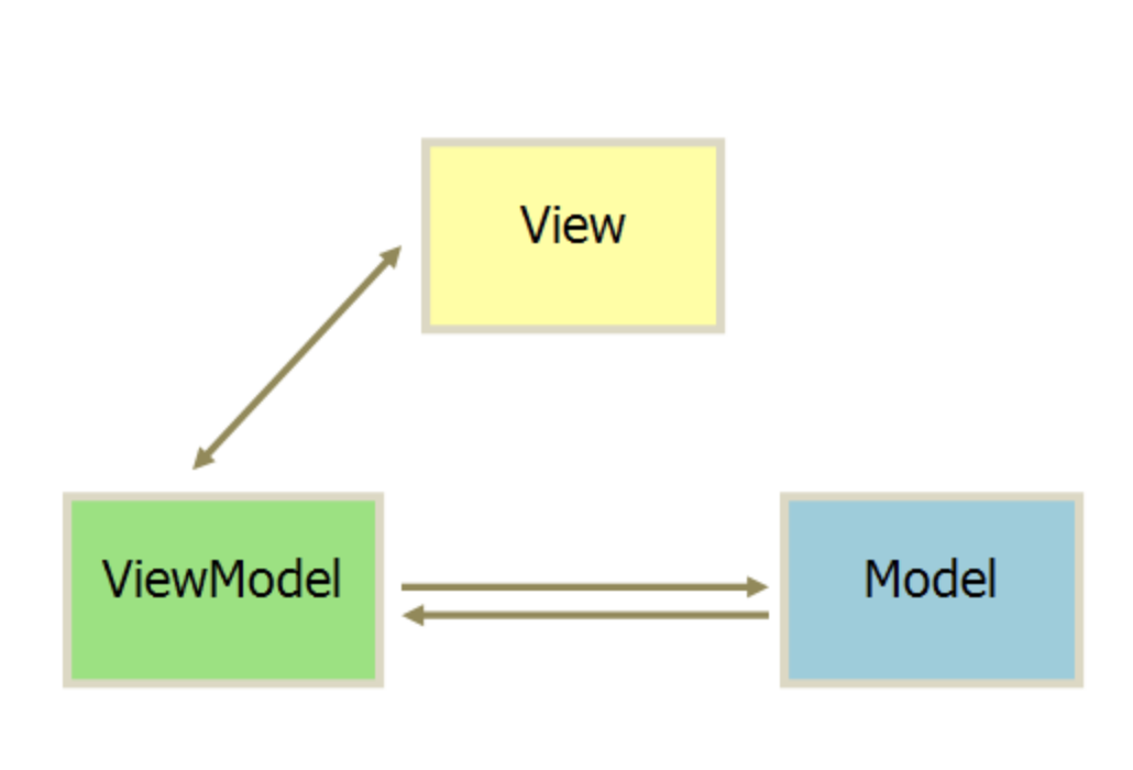 javaFX + MVVM桌面应用开发的解决方案_mvvmfx-CSDN博客