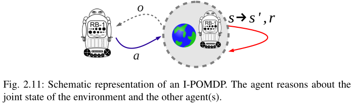 【书籍翻译】A Concise Introduction to Decentralized POMDPs （第二章）-CSDN博客