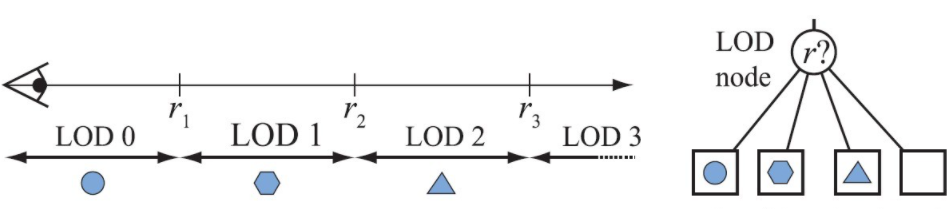 渲染性能优化之几种LOD层次细节总结_完美的lod-CSDN博客