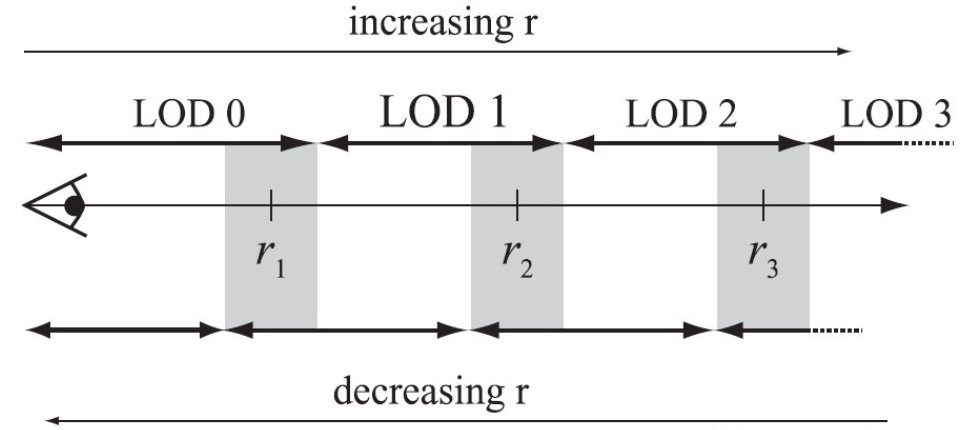渲染性能优化之几种LOD层次细节总结_完美的lod-CSDN博客