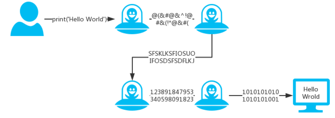 你知道 Compiler 与 Interpreter 的区别吗？interpreter和compiler的区别 Csdn博客