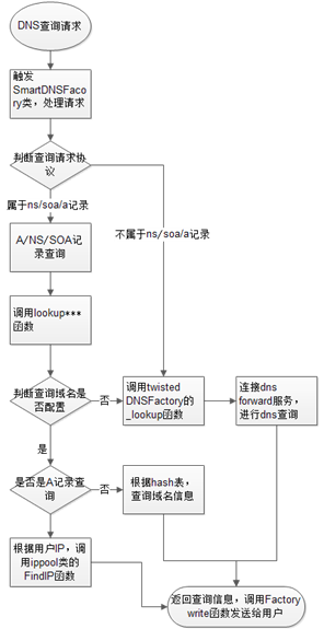 智能DNS Smartdns 简介-CSDN博客