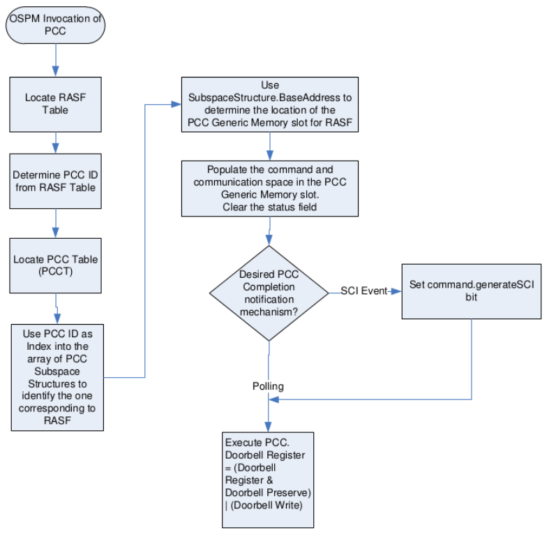 ACPI相关（11）- PCC实例_acpi應用-CSDN博客