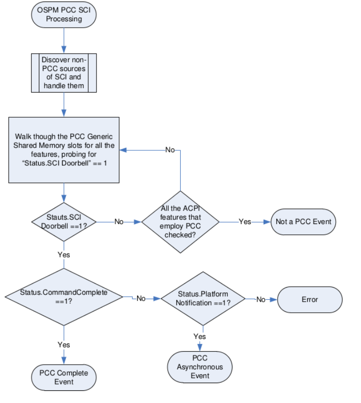 ACPI相关（11）- PCC实例_acpi應用-CSDN博客