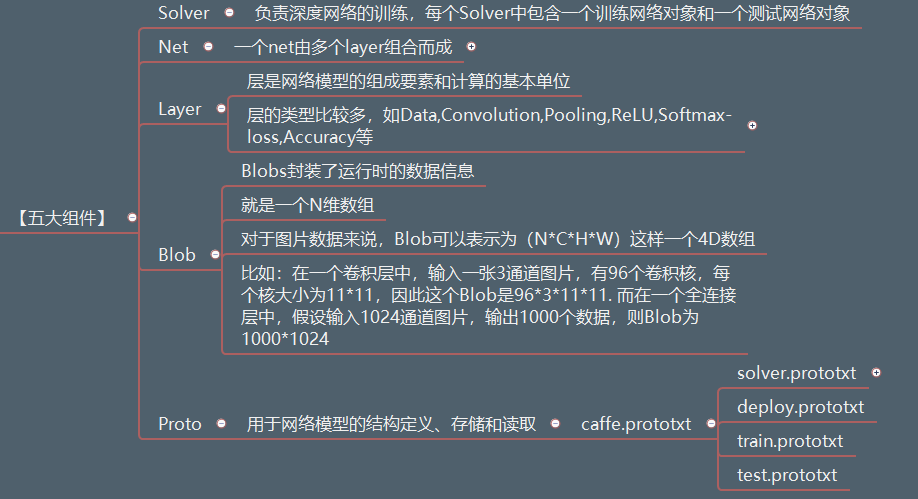 【Caffe】caffe框架讲解，解析修改caffemodel与prototxt-CSDN博客