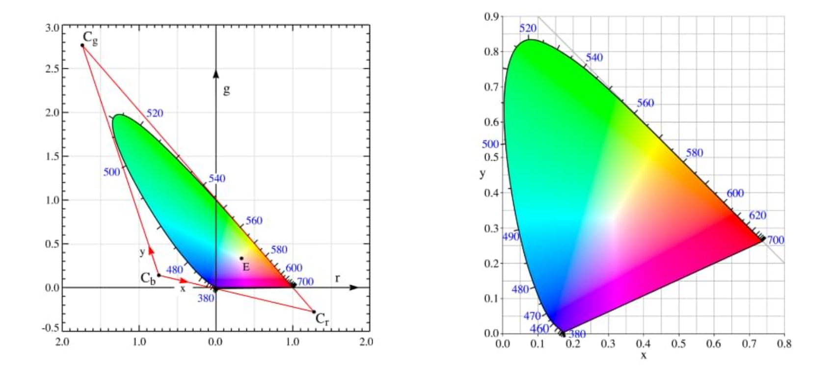 电子显示Display基础知识_显示屏的色坐标计算-CSDN博客