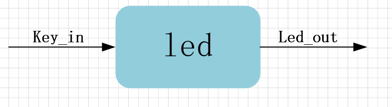 FPGA的学习：led的点亮_fpga点亮led灯实验报告-CSDN博客